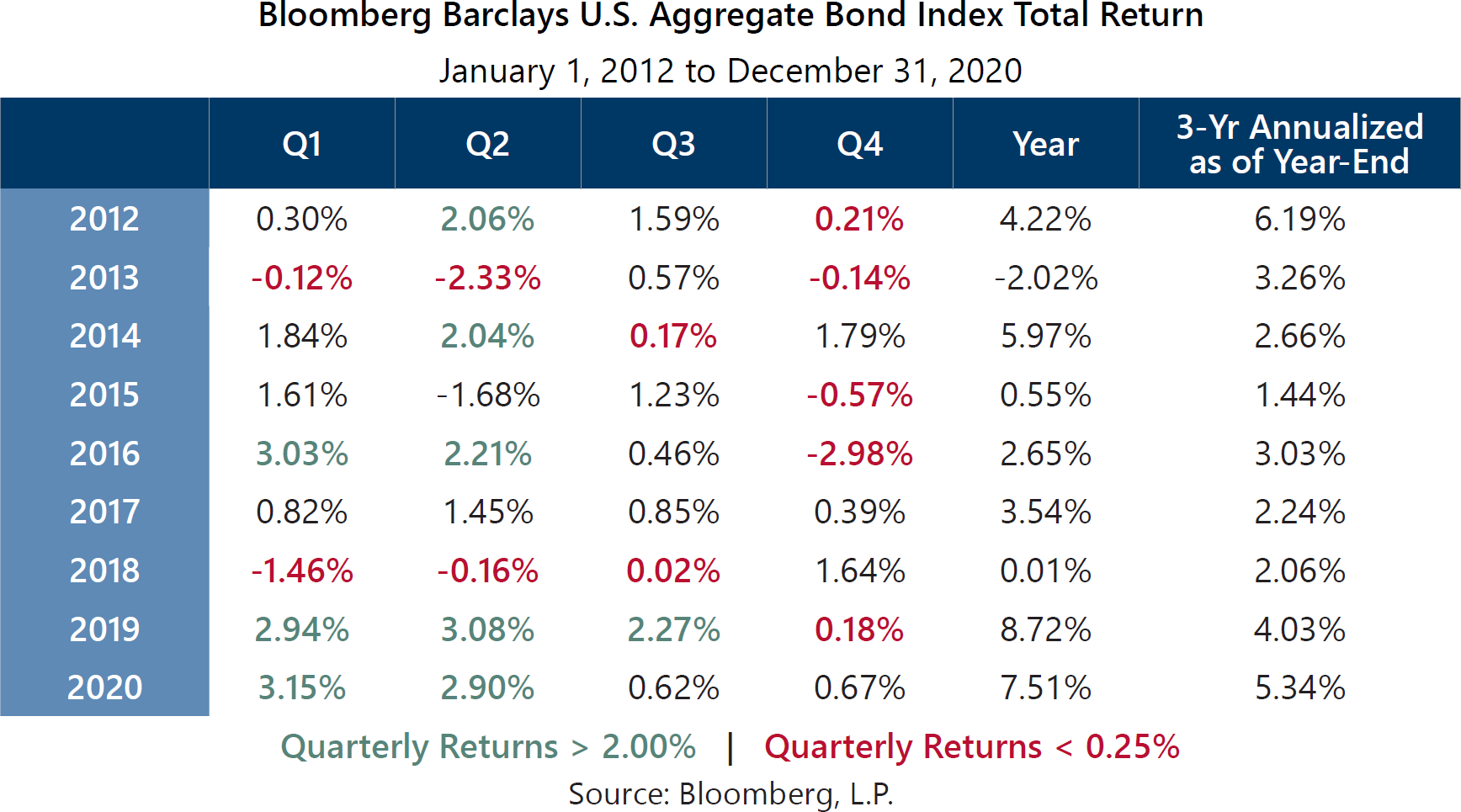 A Closer Look at Bond Market Performance - Gateway Investment Advisers