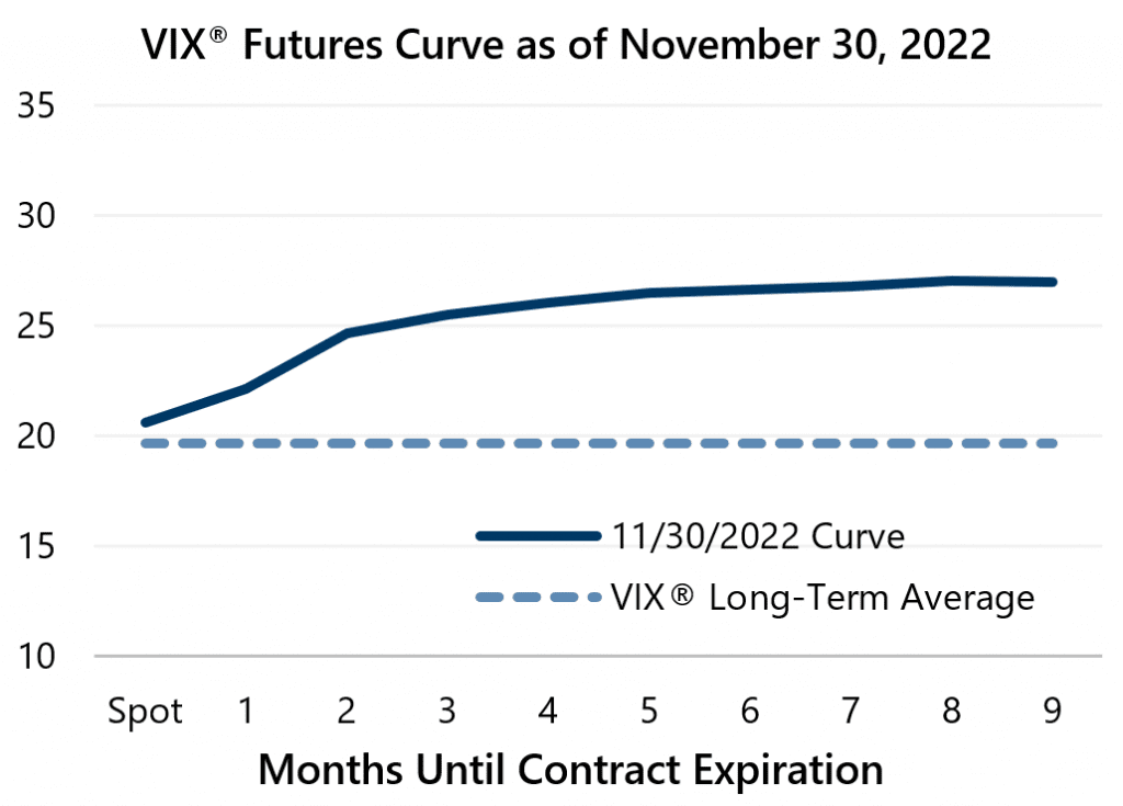 Elevated Volatility Increases Option Premiums - Gateway Investment Advisers