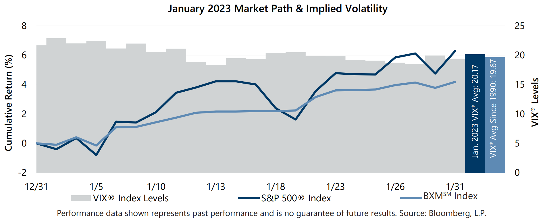 January 2023 Market Recap - Gateway Investment Advisers