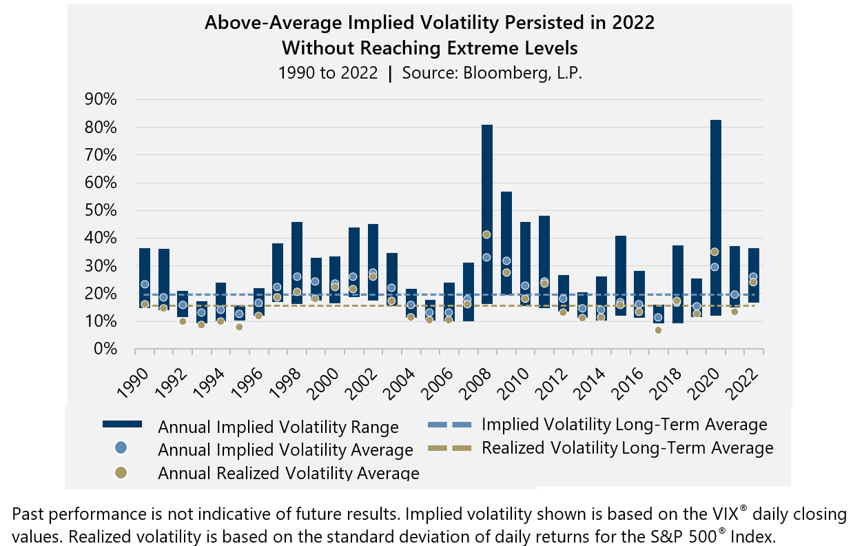 High Demand for Index Options Kept Implied Volatility Elevated in 2022 ...