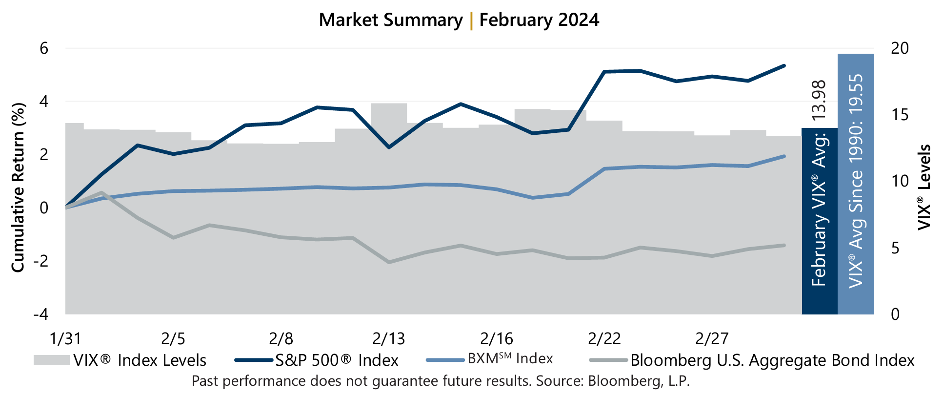 February 2024 Market Recap - Gateway Investment Advisers