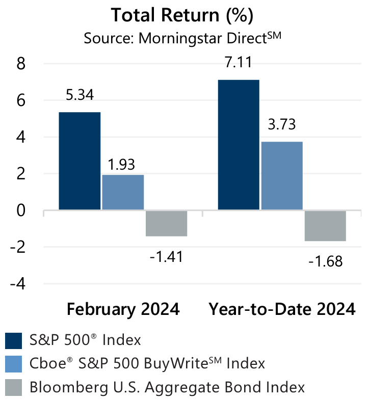 February 2024 Market Recap - Gateway Investment Advisers