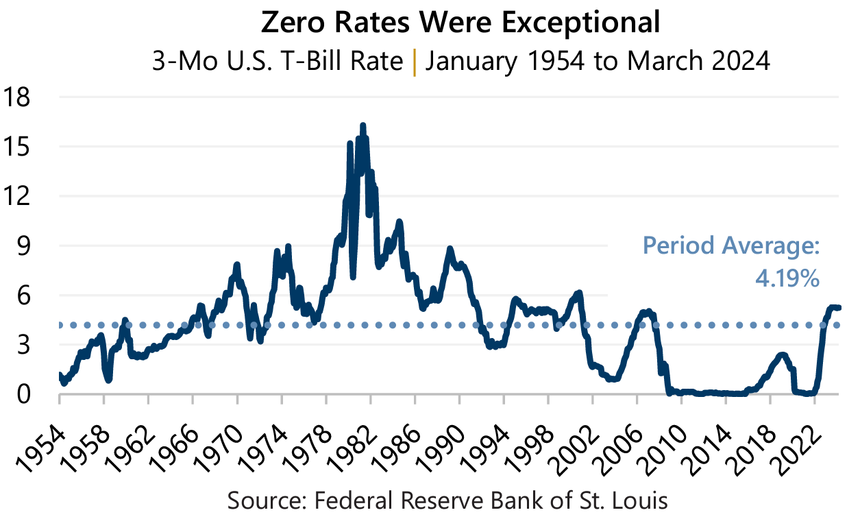 All About The Rates - Gateway Investment Advisers