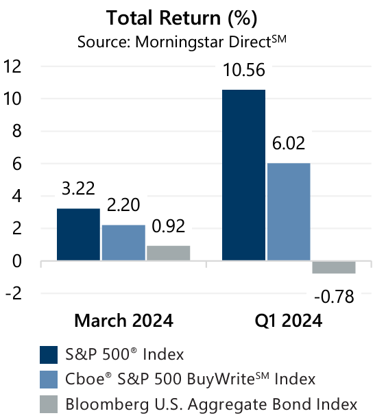 March 2024 Market Recap - Gateway Investment Advisers