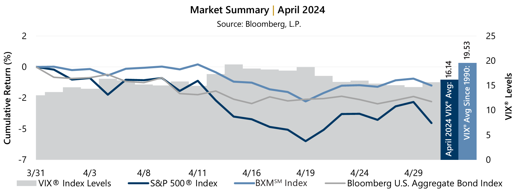 April 2024 Market Recap - Gateway Investment Advisers