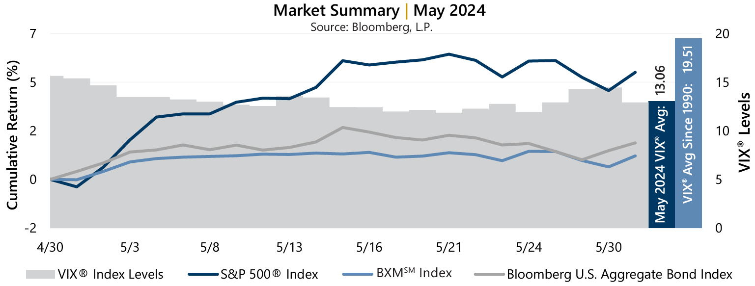 May 2024 Market Recap - Gateway Investment Advisers