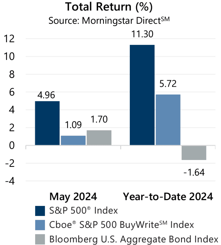 May 2024 Market Recap - Gateway Investment Advisers