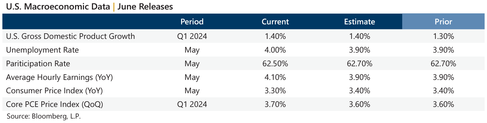 June 2024 Market Recap and Q2 Performance - Gateway Investment Advisers