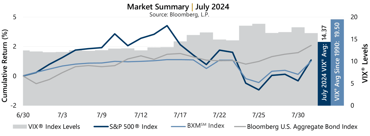 July 2024 Market Recap - Gateway Investment Advisers