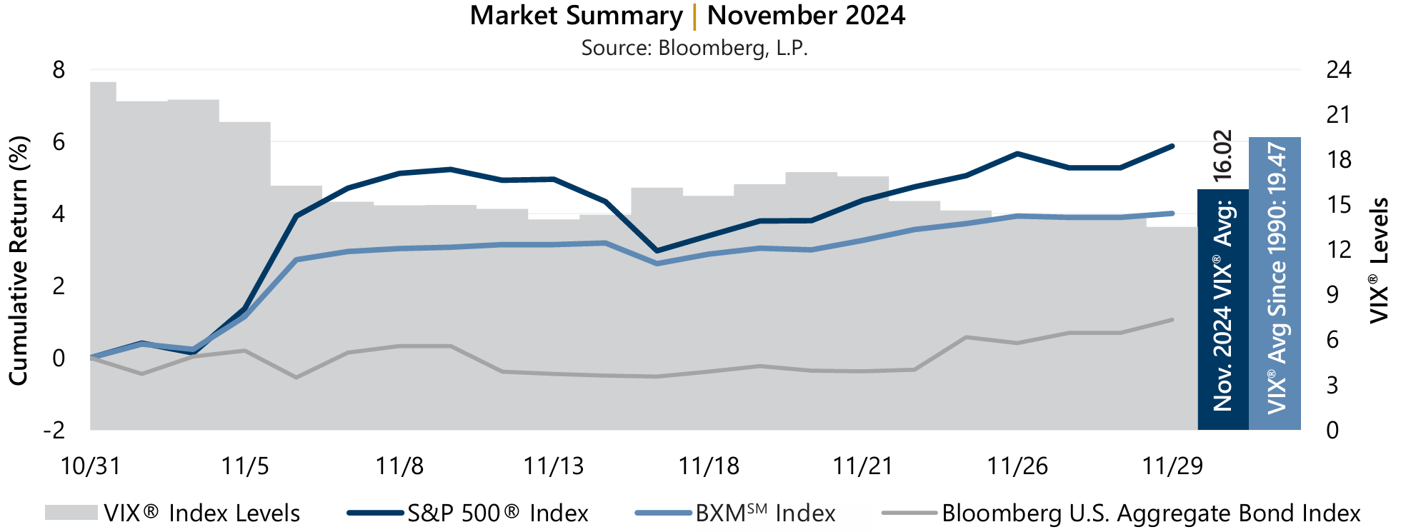 November 2024 Market Recap - Gateway Investment Advisers