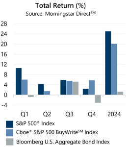 December 2024 Market Recap - Gateway Investment Advisers
