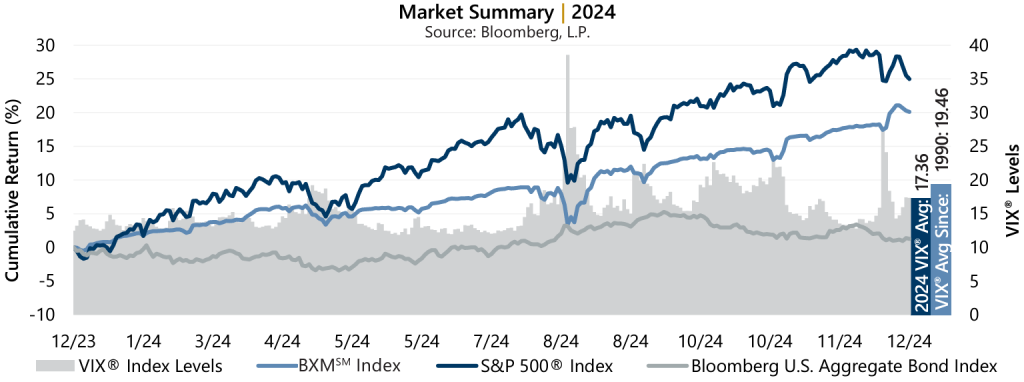 December 2024 Market Recap - Gateway Investment Advisers December 2024 Market Recap - Gateway Investment Advisers