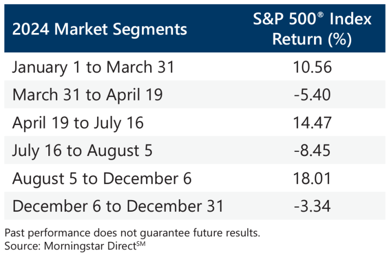 December 2024 Market Recap - Gateway Investment Advisers