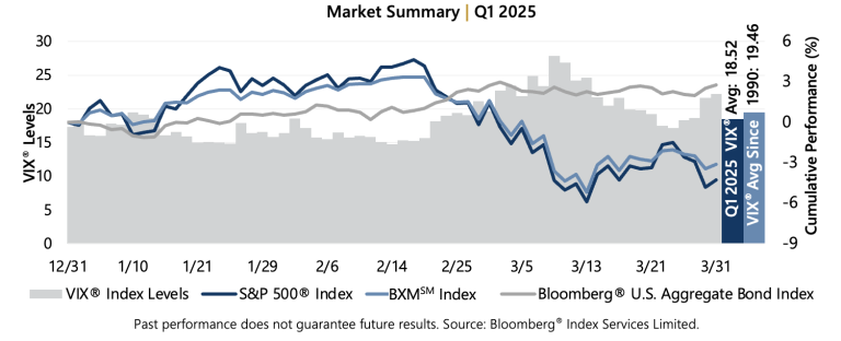 March 2025 Market Recap - Gateway Investment Advisers