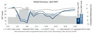 April 2025 Market Recap - Gateway Investment Advisers